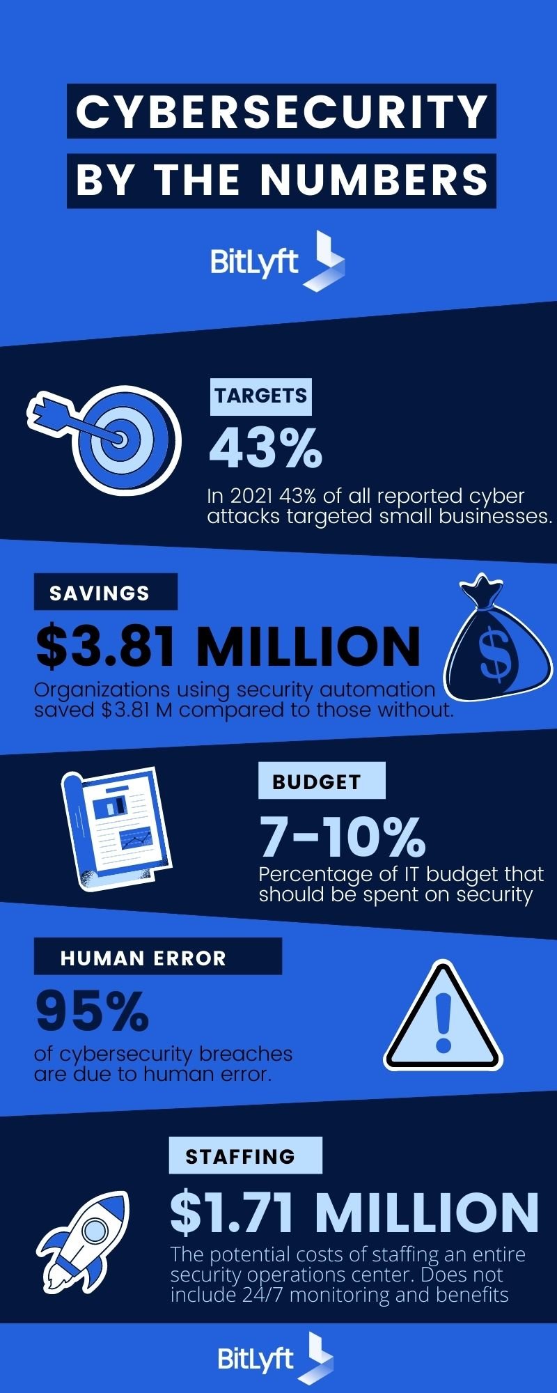 The Cost of Cybersecurity and Smart Budget Planning | BitLyft