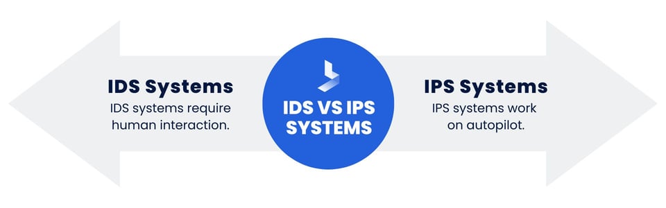 IDS vs IPS vs SIEM | Key Differences and Cybersecurity Guide