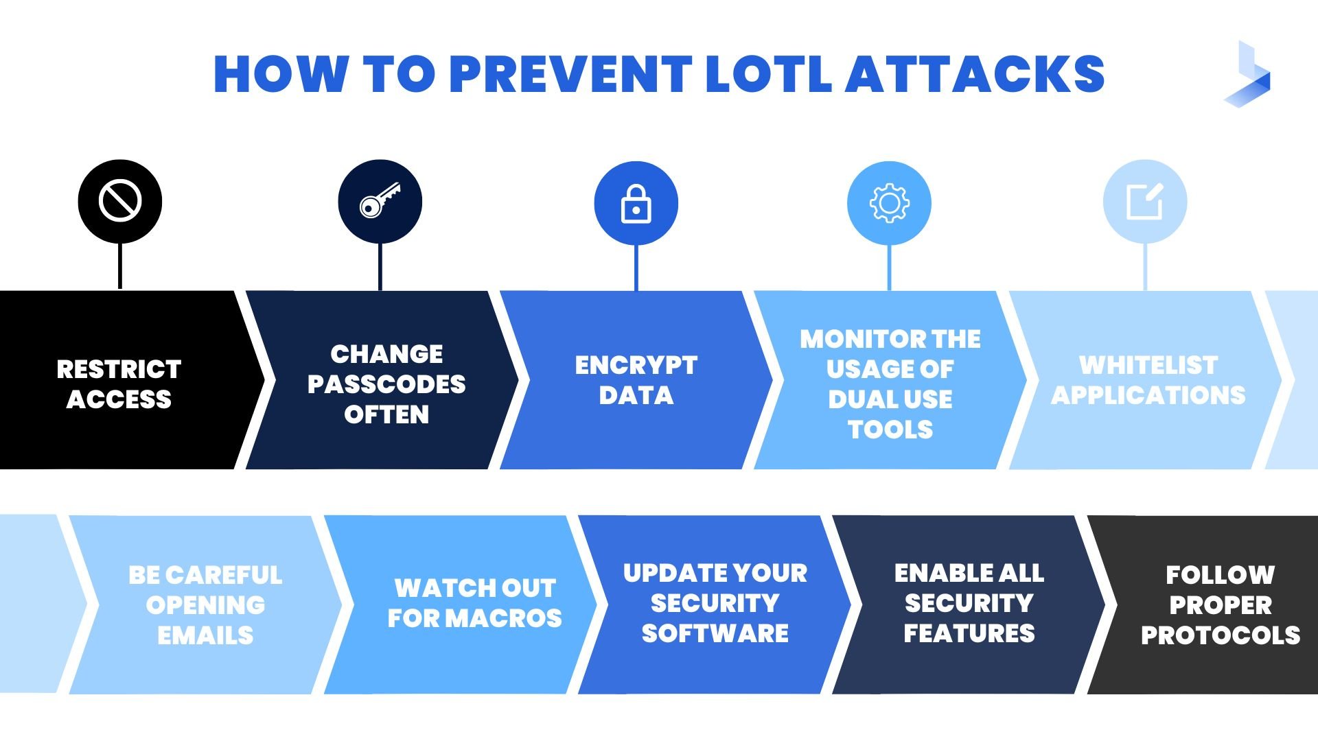 What Are LOTL Attacks? All You Need to Know About Living Off the Land