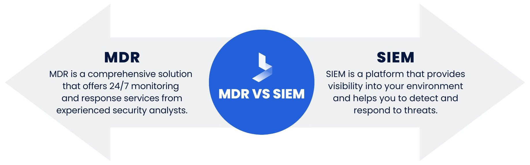 MDR vs SIEM: A Comparative Guide