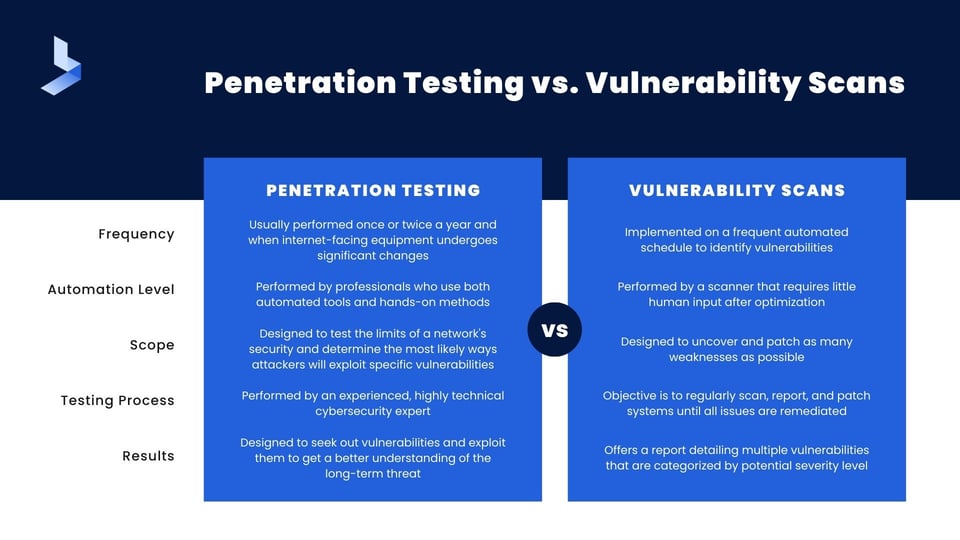 Comparing Vulnerability Scanning and Penetration Testing