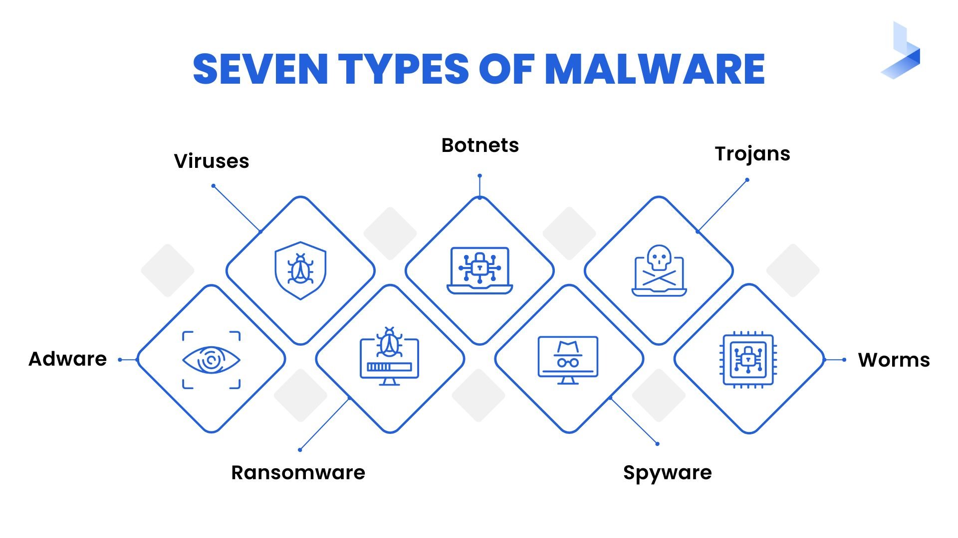 Malware: An Evolving Cyber Threat