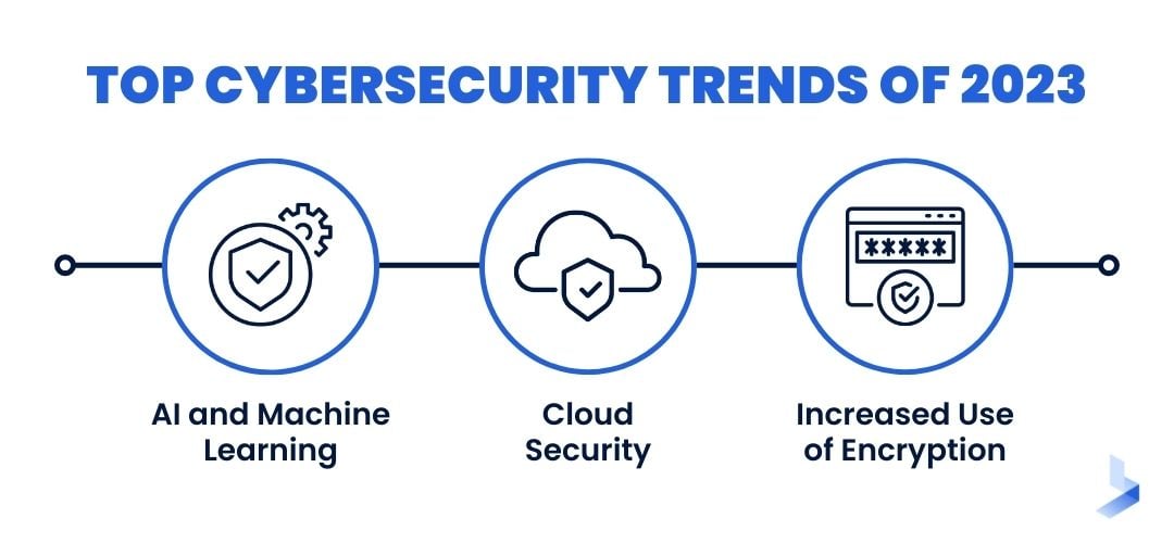 The Future of Cybersecurity: What Trends Should We Expect in 2023?