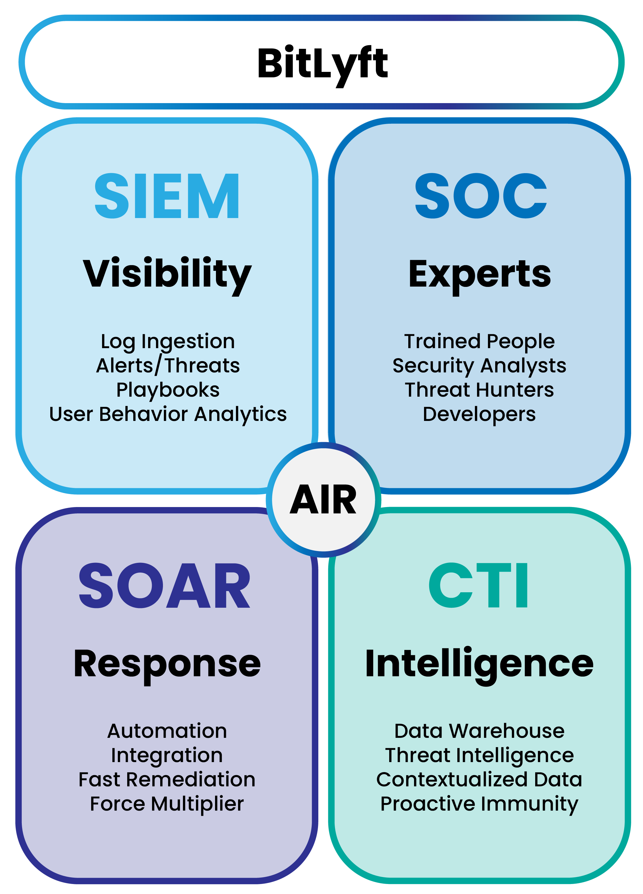 MDR with BitLyft AIR | SIEM, SOC, SOAR, CTI in a single platform MDR with BitLyft AIR | SIEM, SOC, SOAR, CTI in a single platform